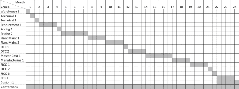 A Roadmap to SAP® ILM Retention Management
