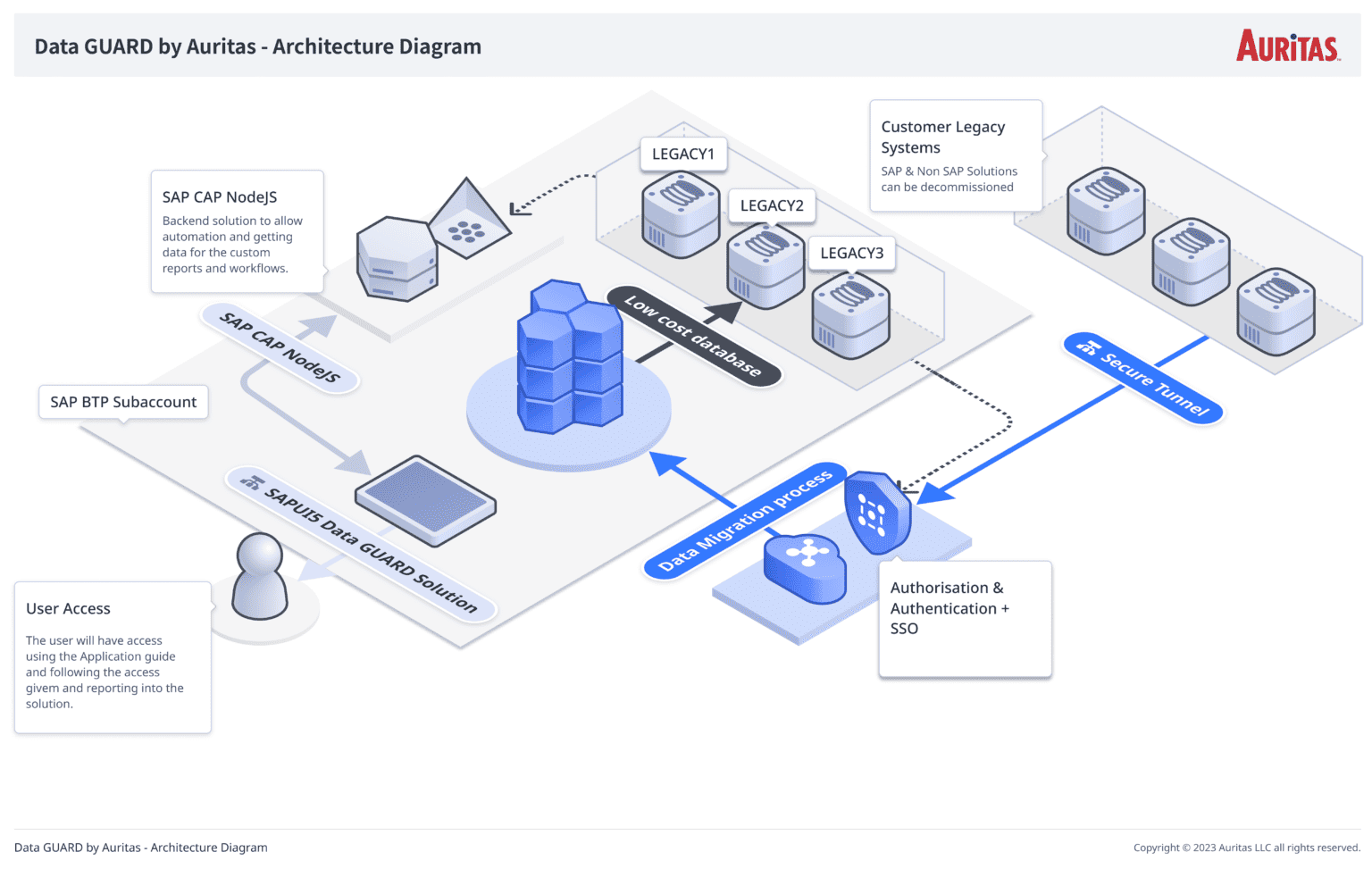 Data GUARD: Legacy System Decommissioning Tool by Auritas