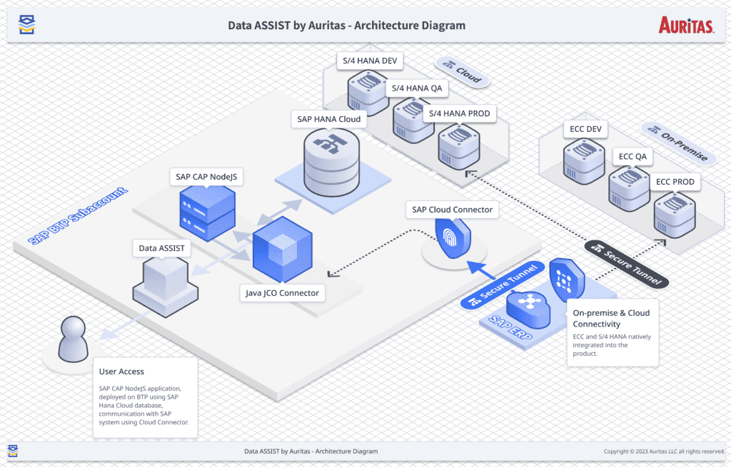 Data ASSIST: SAP Data Archiving Tool by Auritas
