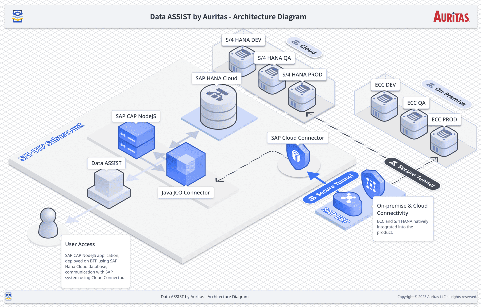 Data ASSIST: SAP Data Archiving Tool by Auritas