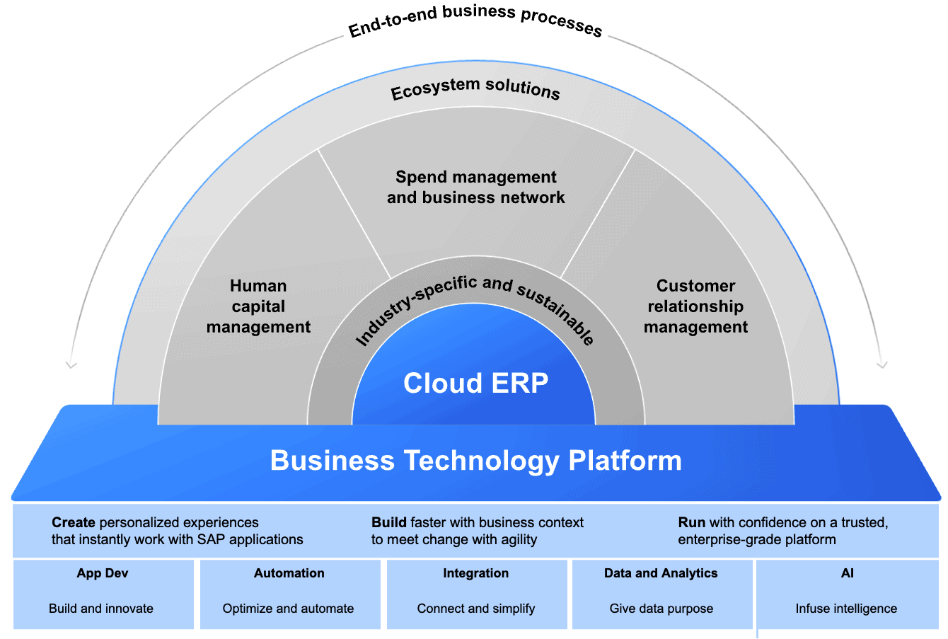 SAP PI/PO End of Support: What's Next? - Preparing for SAP Integration ...